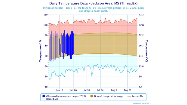 Just a normal summer: a historical look at the heat | Daily Leader