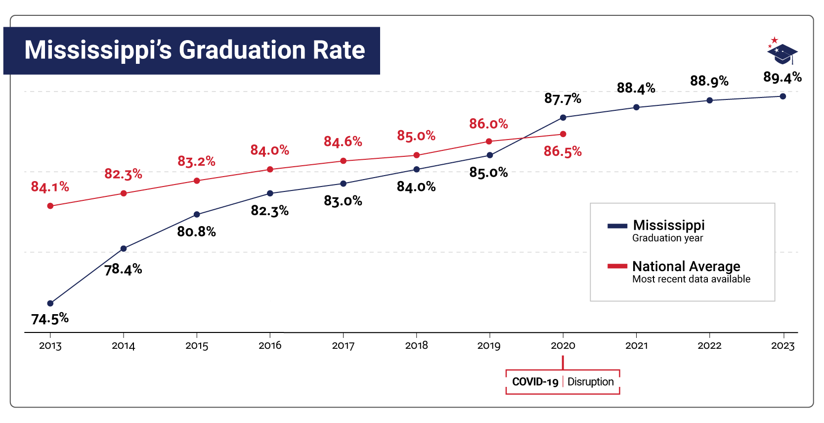 Mississippi’s 2022-23 graduation rate hits all-time high; MSA, West ...